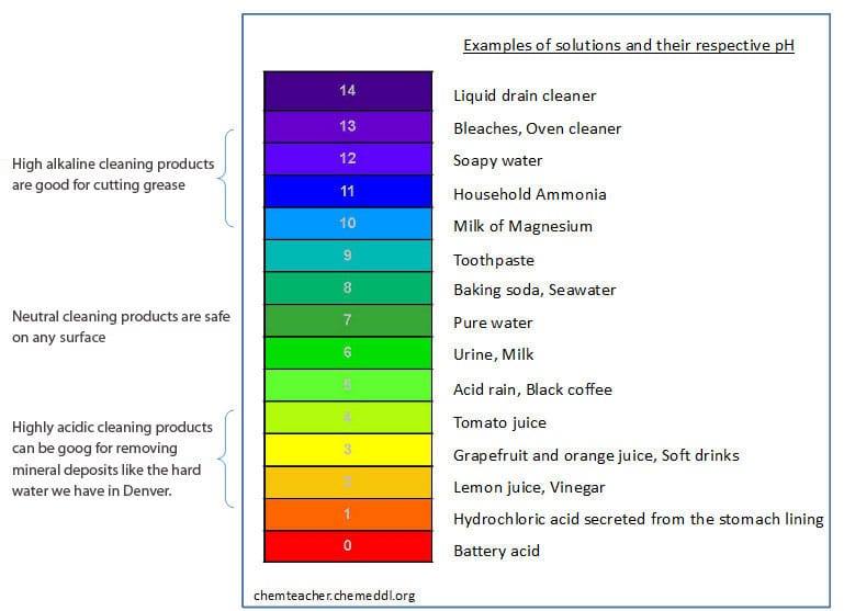 Ph Scale Of Household Items Calculating PH Values YouTube